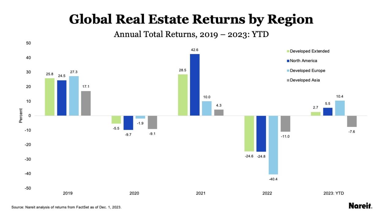 Global REIT and Real Estate Performance and 2024 Expectations | Nareit